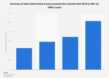 Haier Smart Home: Casarte segment revenue 2021| Statista