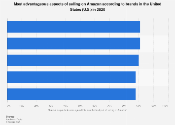 Business benefits of selling on Amazon US 2020| Statista