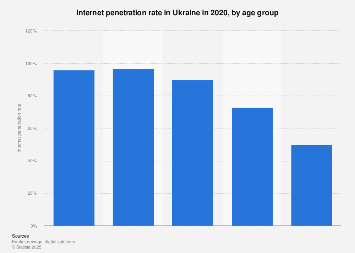 Ukraine: internet penetration by age 2020| Statista