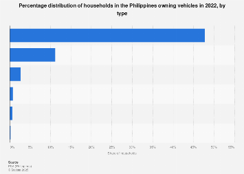 Philippines: vehicle ownership share by type | Statista