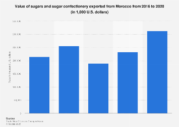 Morocco: sugar exports 2016-2020| Statista