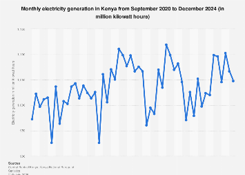 Electricity generation in Kenya 2020-2024| Statista