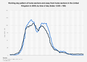 Home office working day UK 2020| Statista