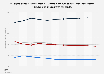 Australia: per capita meat consumption by type 2024| Statista