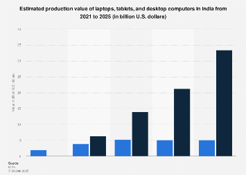 India: estimated computer production value 2025| Statista