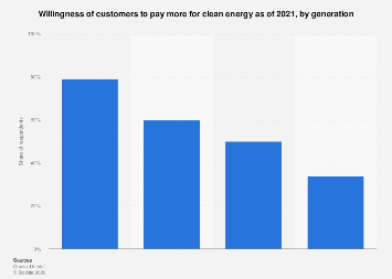 Demand for clean energy from customers 2021| Statista