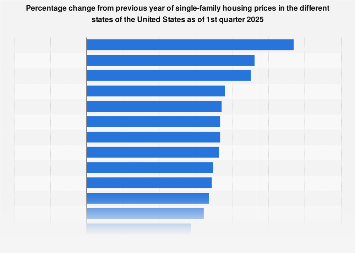 Home appreciation by state in the U.S. 2025| Statista