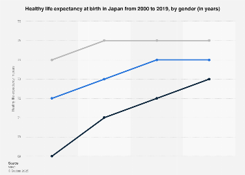 Japan: healthy life years by gender| Statista