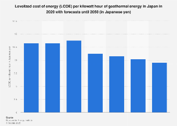 Japan: LCOE of geothermal energy 2050| Statista