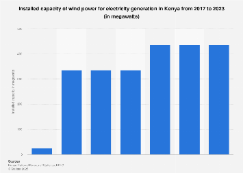 Wind energy installed capacity in Kenya| Statista