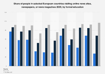 Share of people reading news online in European countries, by formal ...