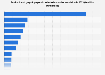 Global graphic papers production by country 2023| Statista