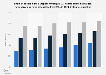 EU-27: people reading news online by education | Statista
