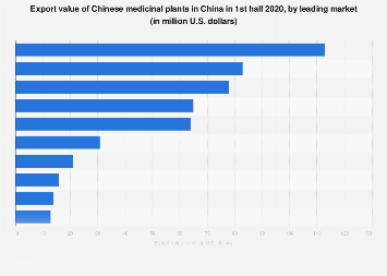 China: export value of Chinese herbal medicine by leading market 2020 ...