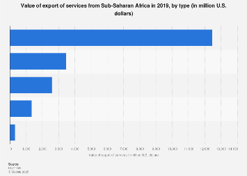 Africa: main types of services exported| Statista