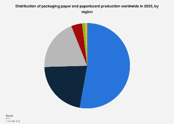 Packaging paper production share by region 2023| Statista