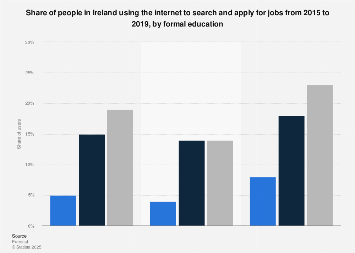 Ireland: people searching jobs online by education| Statista