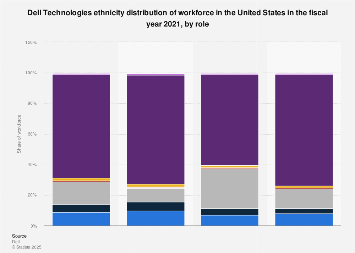 Dell Technologies U.S. workforce ethnicity 2021| Statista
