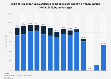 Venezuela: oil share in total export value| Statista
