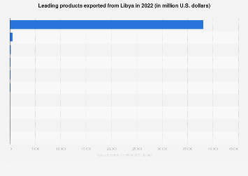 Libya: value of the main products exported| Statista