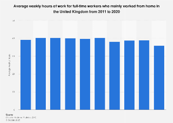 Average working hours for homeworkers UK 2020| Statista