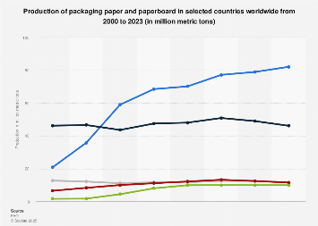 Paperboard & packaging paper production by country 2023| Statista