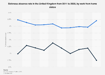 Sickness absence rate UK 2020, by work from home status| Statista