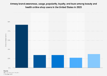 Amway brand profile U.S. 2023| Statista