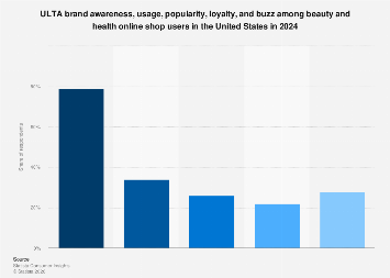 ULTA brand profile U.S. 2024| Statista