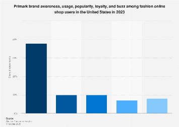 Primark brand profile U.S. 2023| Statista