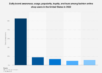Zulily brand profile U.S. 2022| Statista