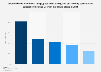 Goodwill brand profile U.S. 2024| Statista