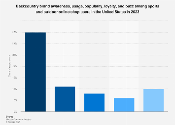 Backcountry brand profile U.S. 2023| Statista