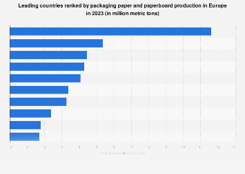 Europe: packaging paper production by country 2023| Statista
