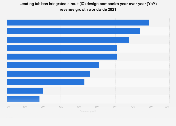 Top fabless IC design company revenue growth 2021| Statista