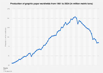 Global graphic paper production 1961-2024| Statista