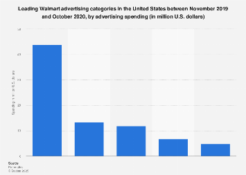 Top Walmart ad categories 2020| Statista
