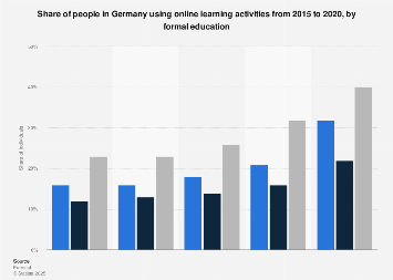 Germany: online learning user 2015-2020, by education | Statista