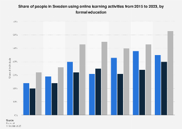 Sweden: online learning user by education| Statista