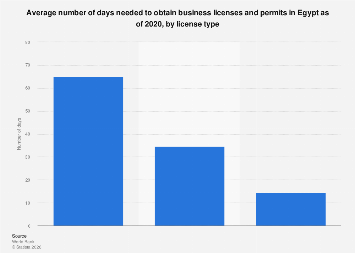 Egypt: days to obtain business licenses 2020| Statista