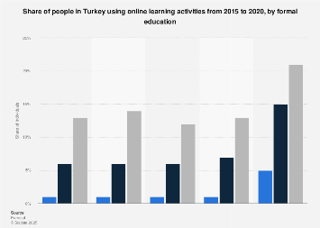Turkey: online learning user 2015-2020, by education| Statista