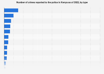Kenya: crimes reported by type| Statista