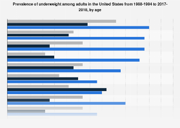 Percentage of underweight adults by age U.S. 1988-2018| Statista
