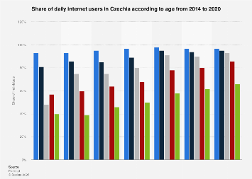 Czechia: share of daily internet user, by age| Statista