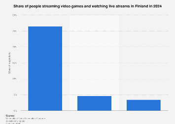 Finland: game streaming and watching streams 2024| Statista