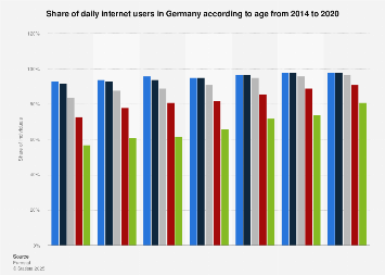 Germany: share of daily internet user, by age| Statista
