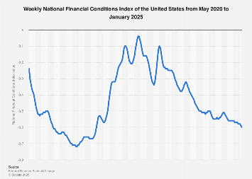 Weekly National Financial Conditions Index U.S. 2025| Statista