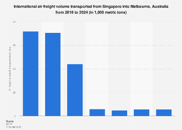 Australia: international air freight volume from Singapore to Melbourne ...