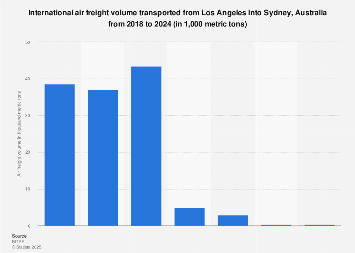 Australia: international air freight volume from Los Angeles to Sydney ...