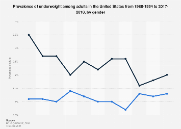 Percentage of underweight adults by gender U.S. 1988-2018| Statista